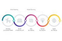 Software Development Methodologies | Top 12 Methodologies