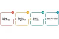 Software Development Methodologies | Top 12 Methodologies