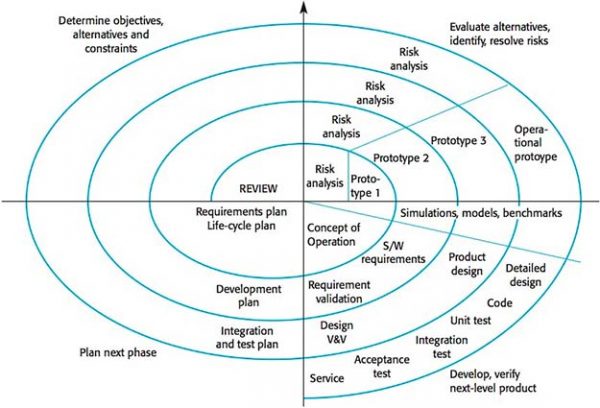 Spiral Software Development | The Pros and Cons